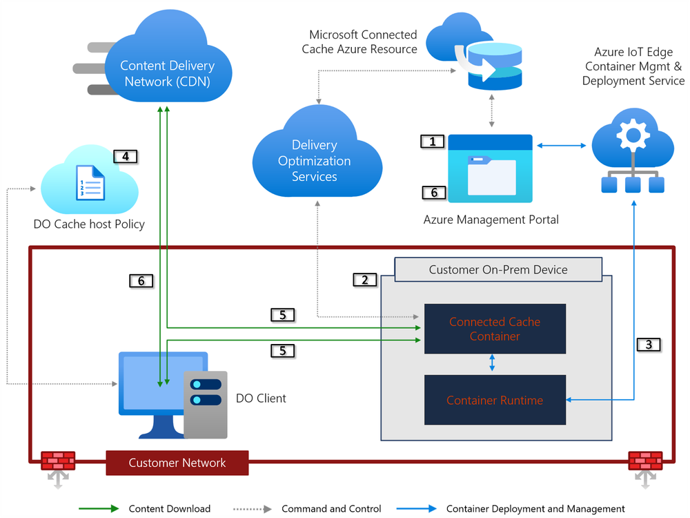 Deploy Smarter: Microsoft Connected Cache for Enterprise